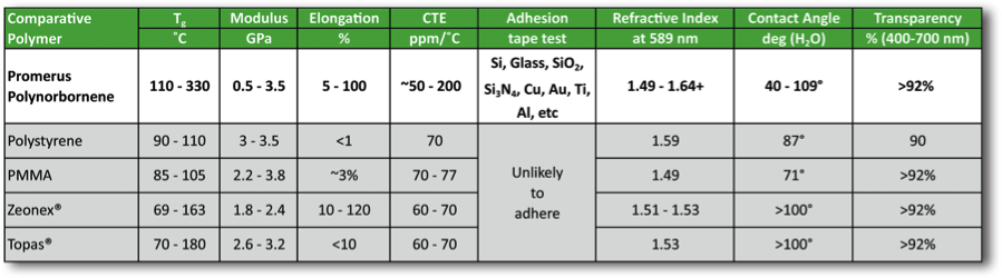 High Performance Polymers | Our Materials