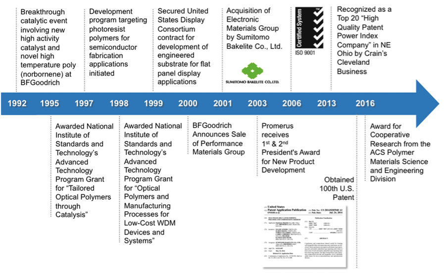 High Performance Polymers | Our Materials